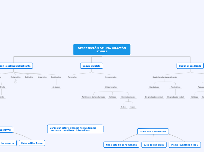 DESCRIPCIÓN DE UNA ORACIÓN SIMPLE - Mind Map